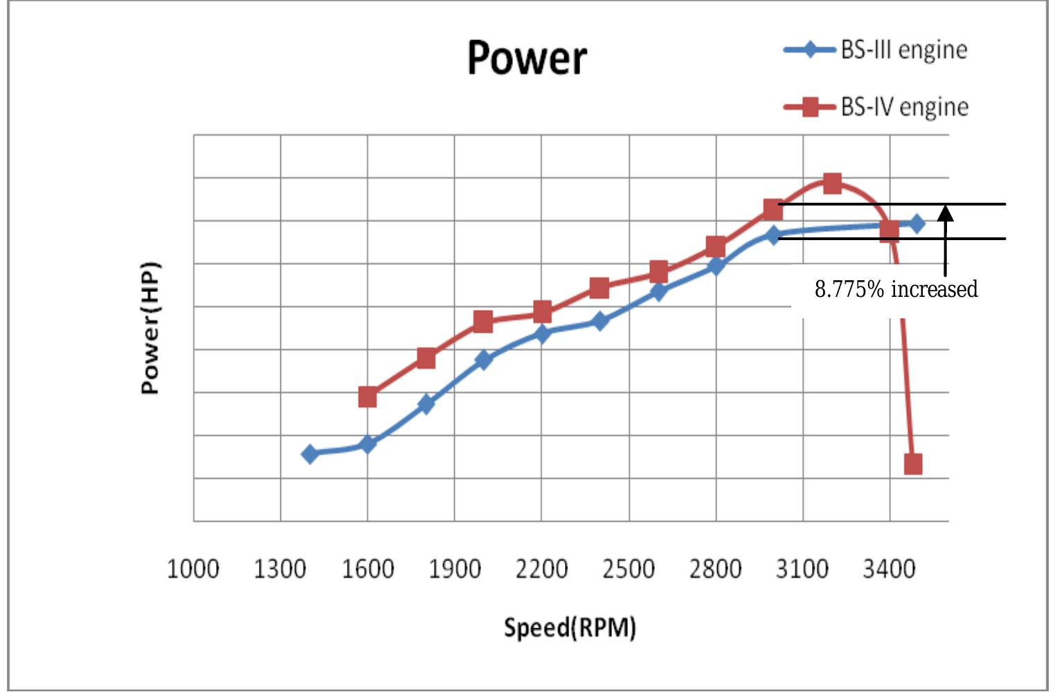 Chart -3: graph of power (hp) vs engine speed (rpm) after