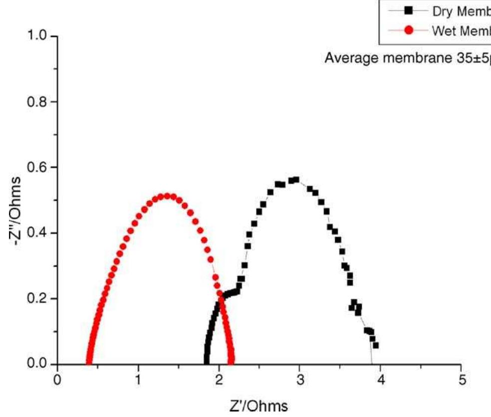 Ac impedance spectra of humidified and dry membrane. of