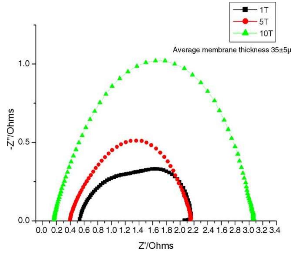 Ac impedance spectra of membranes pressed at various