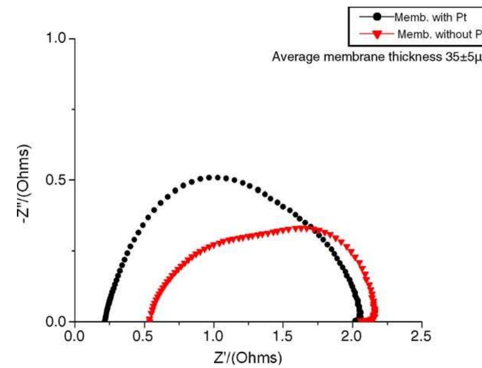 Ac impedance spectra of membranes with and without platinum.