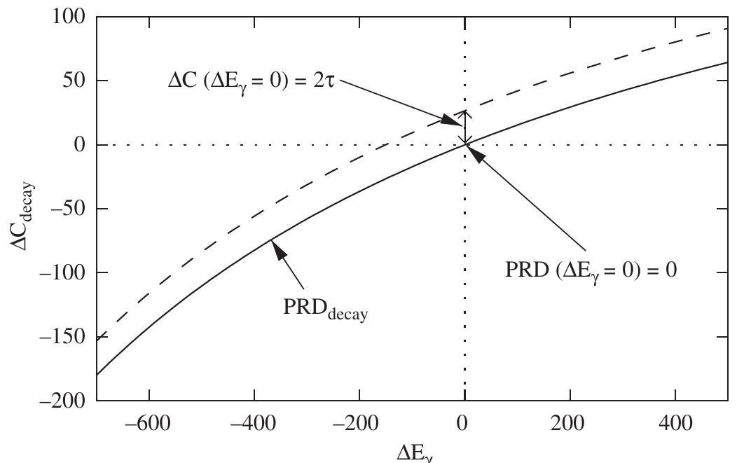 The centroid difference diagram: the dashed curve represents