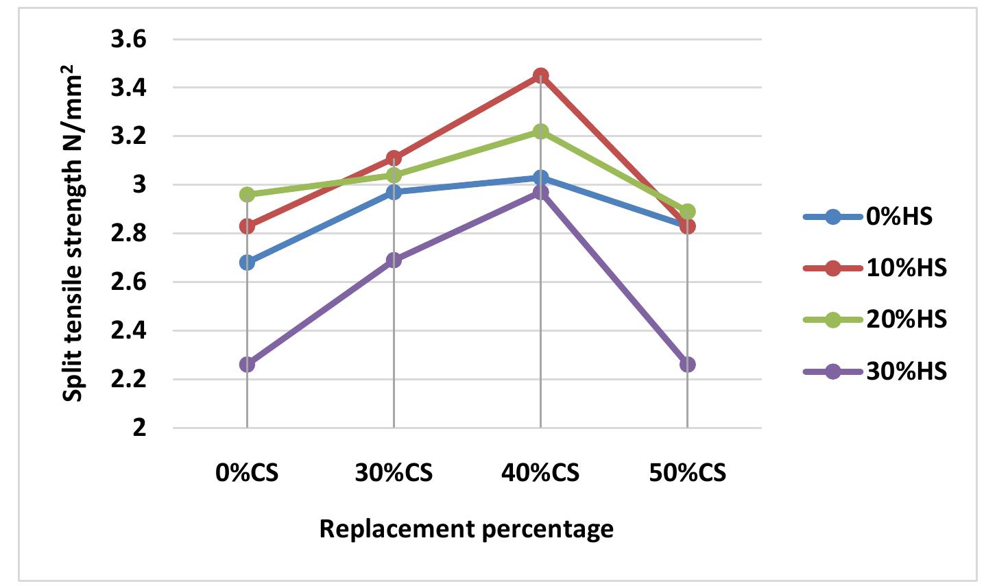 Chart -4 split tensile strength at 28" day chart -5 split