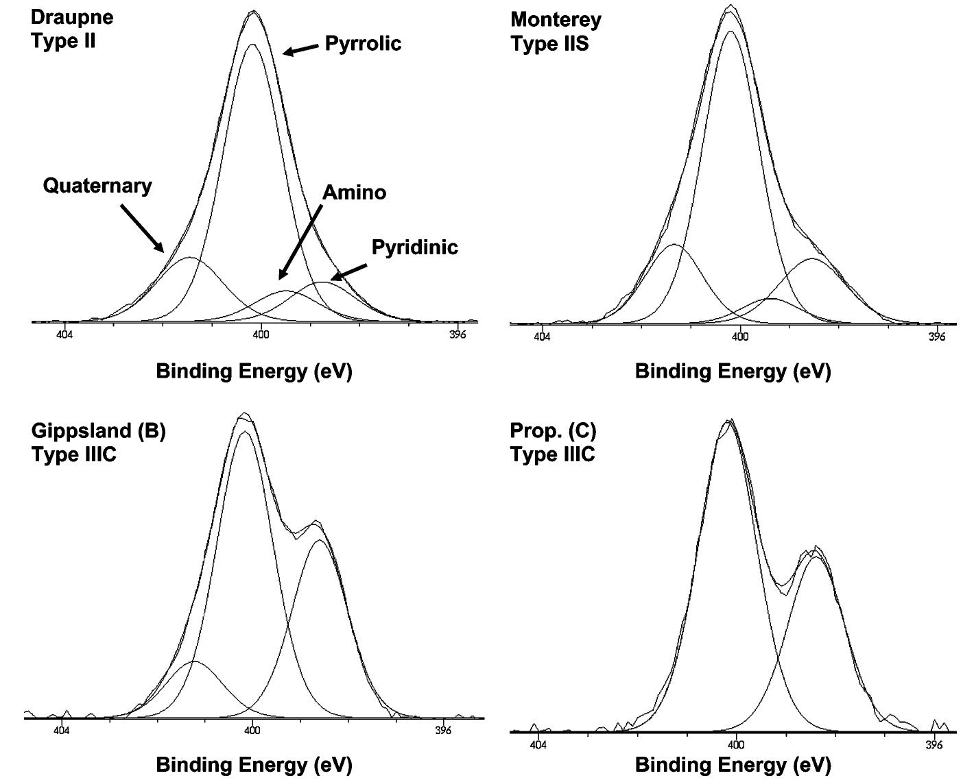 Example xps nitrogen (1s) spectra for kerogen and