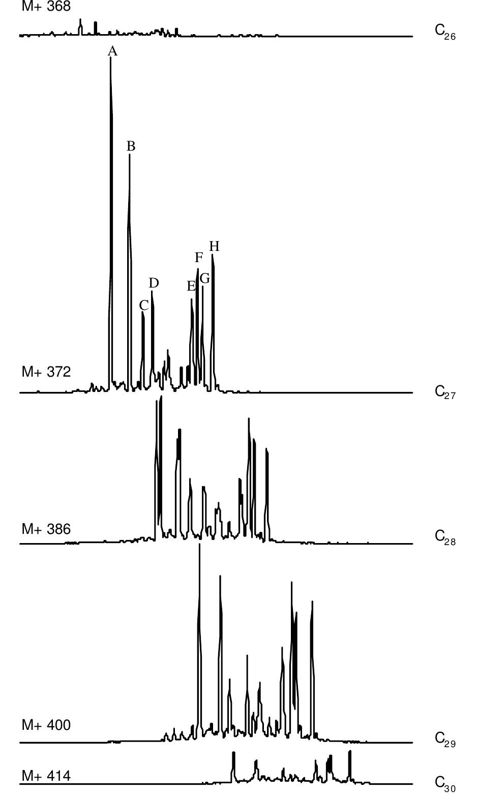 Gc-ms-ms ion chromatograms showing the distribution of