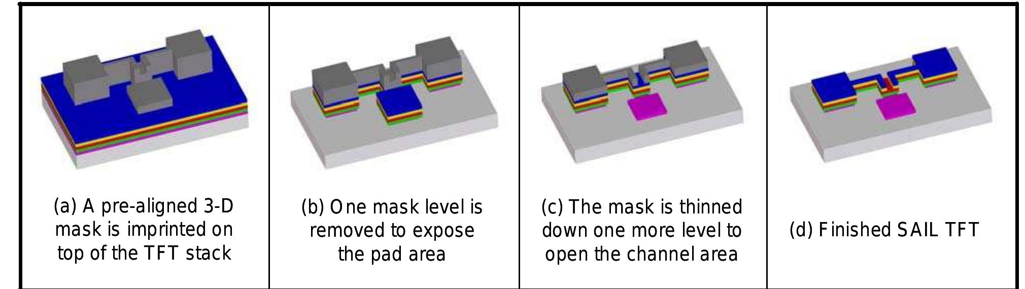 , schematic diagrams illustrating a process flow for sail