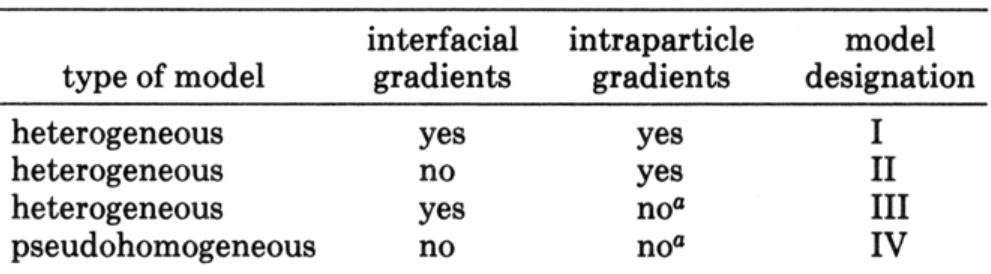 Ii. one-dimensional plug flow models of the fixed bed