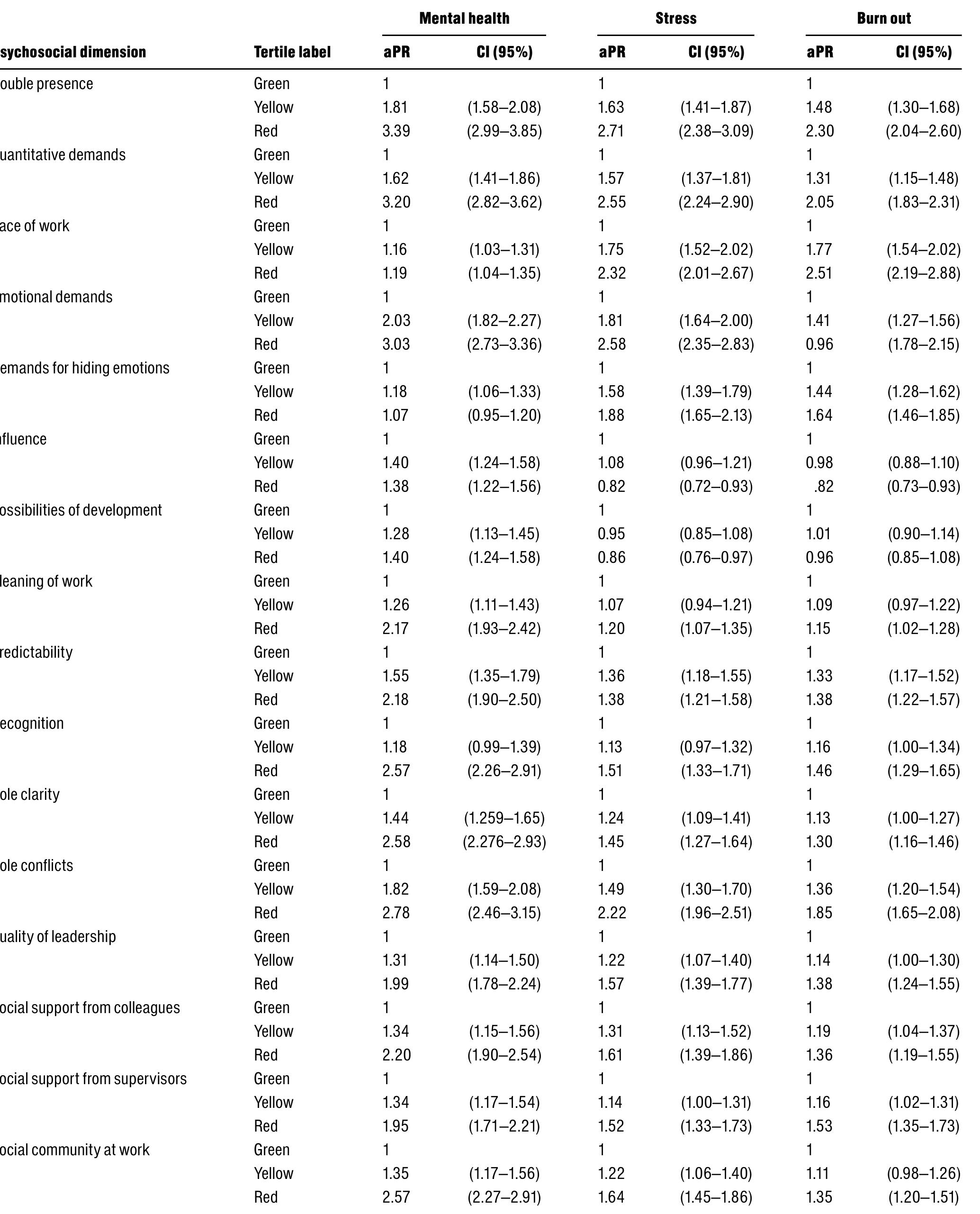 Table 5 - from The copenhagen psychosocial questionnaire II