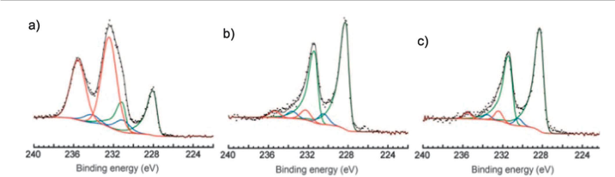 Xps mo spectra of mo2c before and after activation by