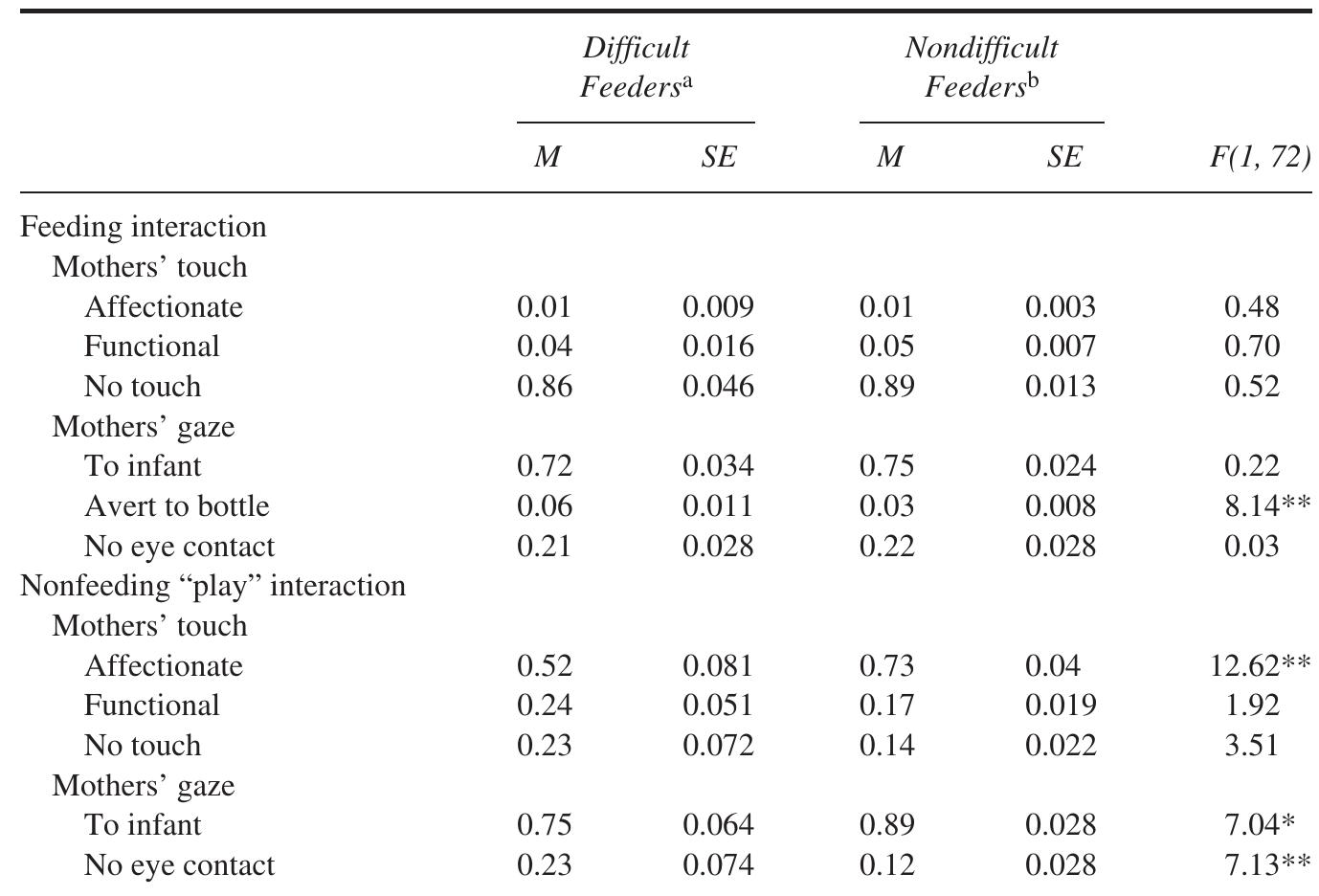 Maternal gaze and touch behaviors in the neonatal period