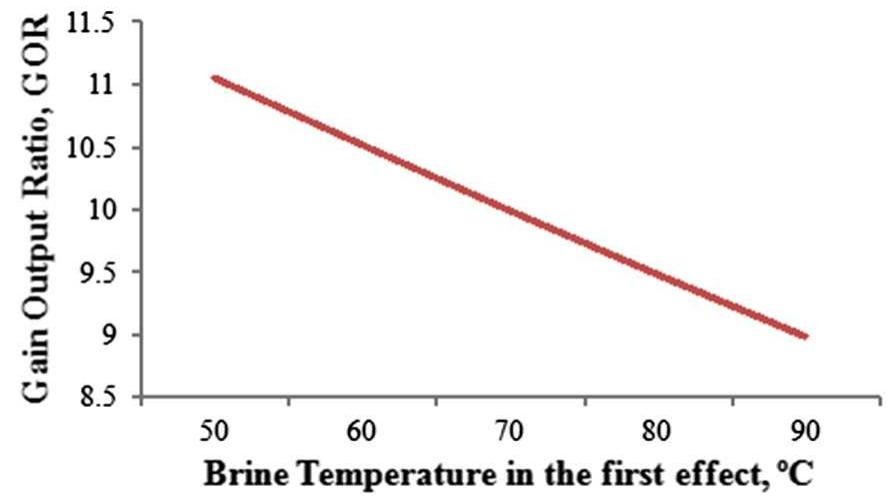 Figure 10 Steady State Model For Multi Effect Distillation