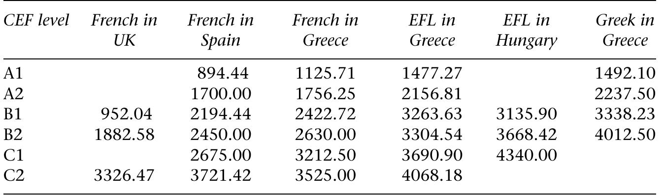 (PDF) Vocabulary size and the common European framework of reference ...