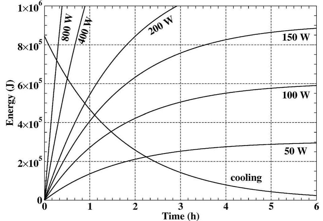 Fic. 6. heating and cooling curves of an x-ray tube assembly