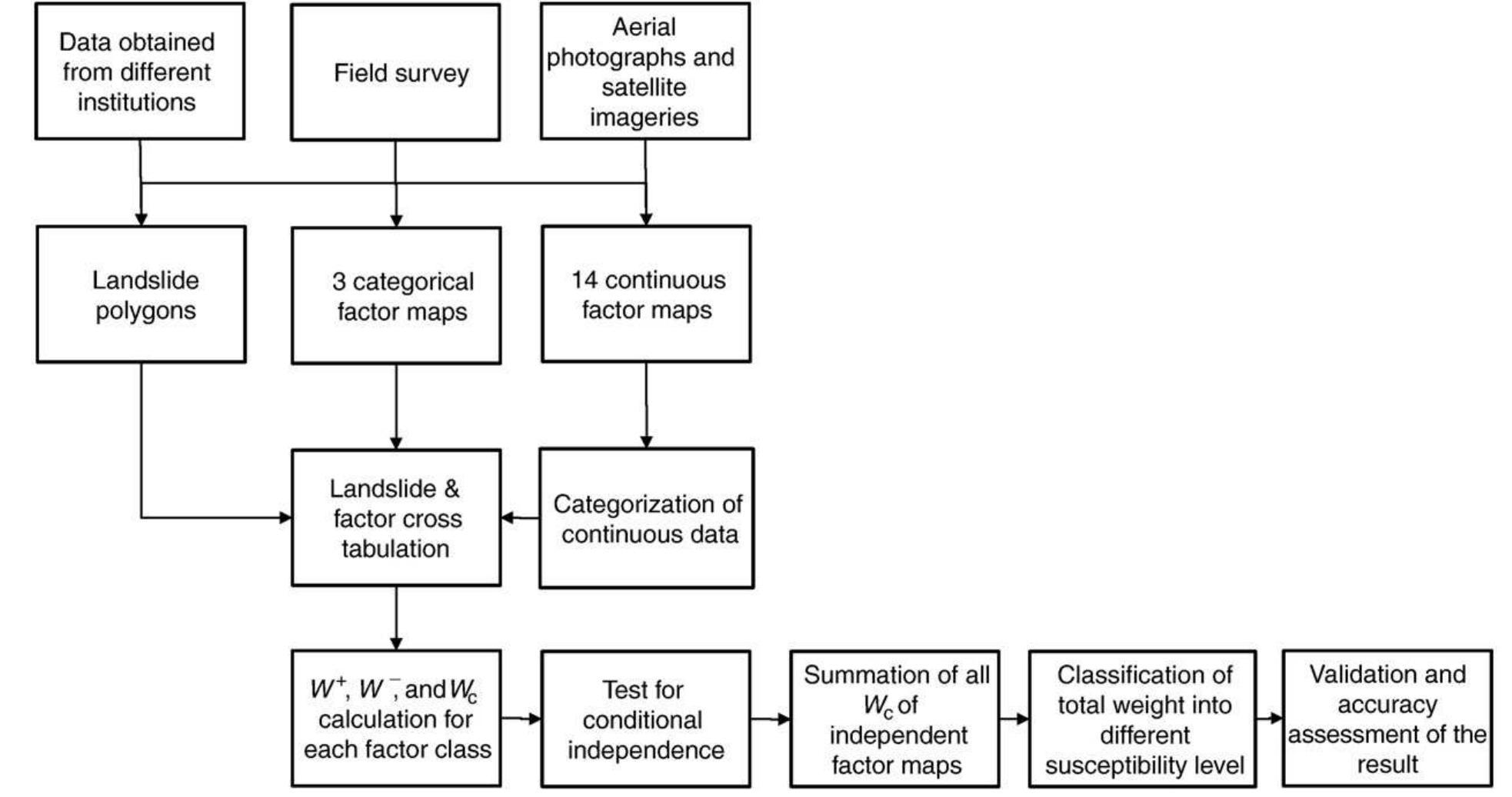Flow chart of methodology.
