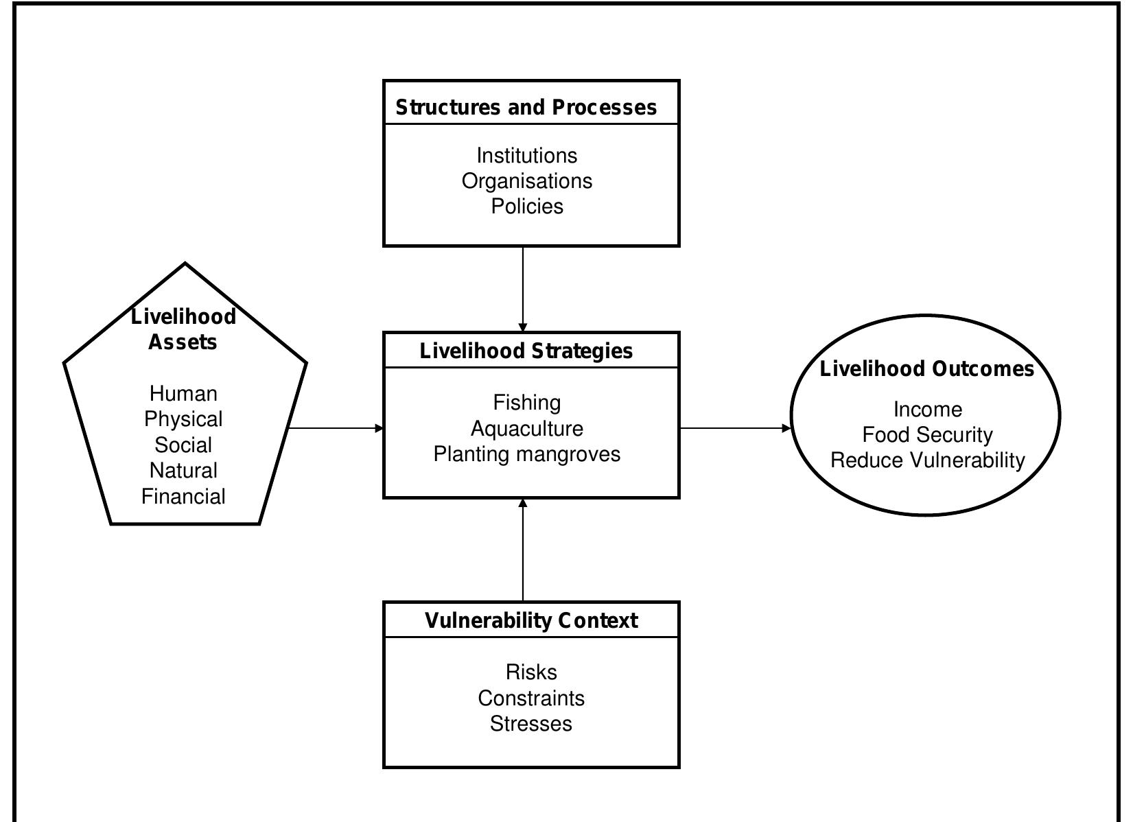 1. the components of livelihood analysis adapted from dfid