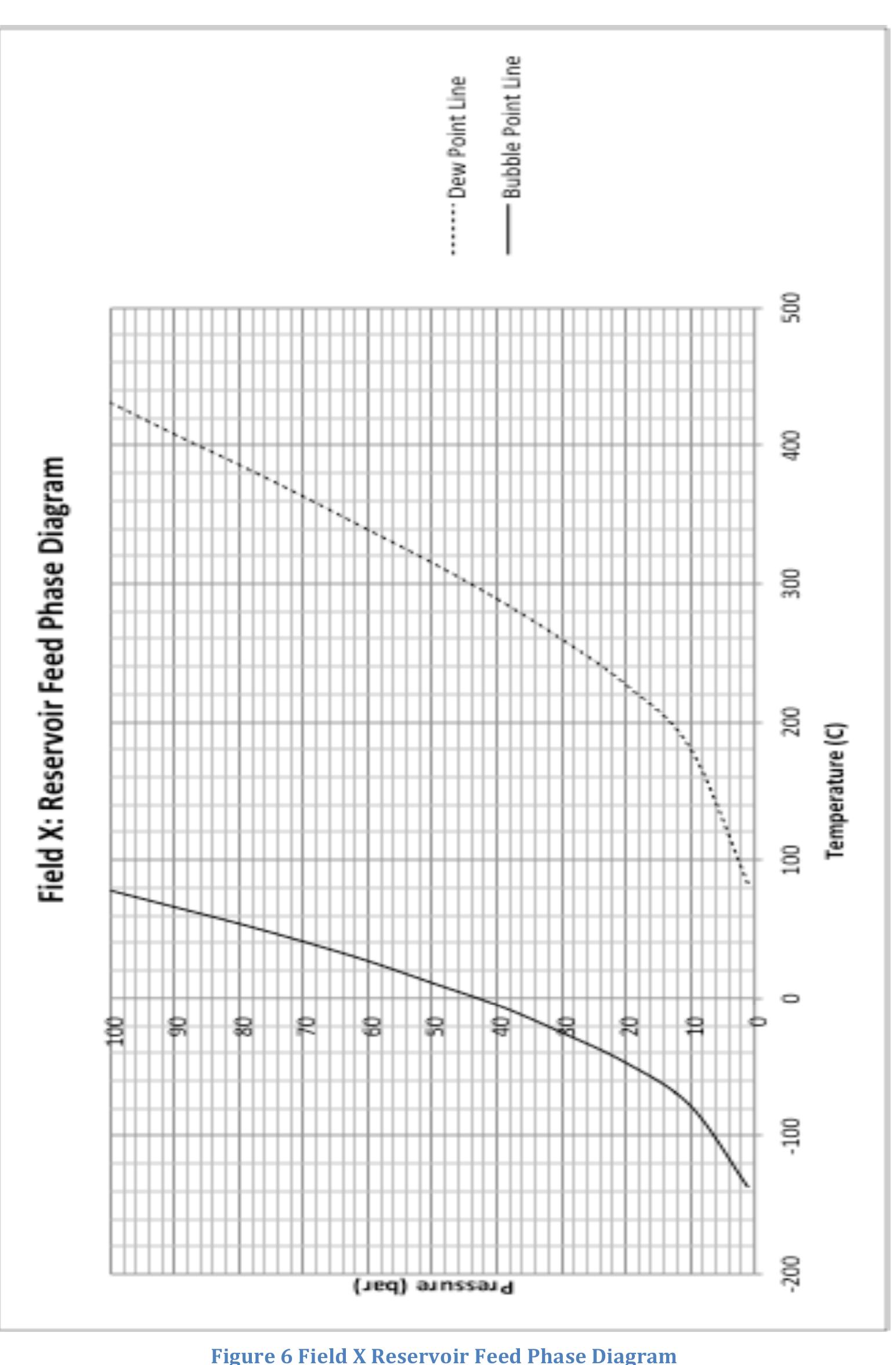 Comparing field x wellhead operational pressure and