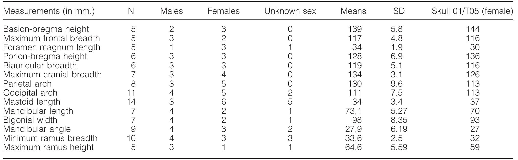 Number of cranial and mandibular measurements, means and
