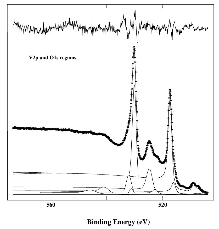 Xps spectrum of a v2os thin film deposited onto ito/glass