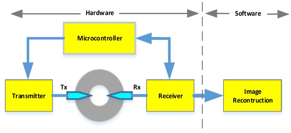 General block diagram of an ultrasonic tomography system