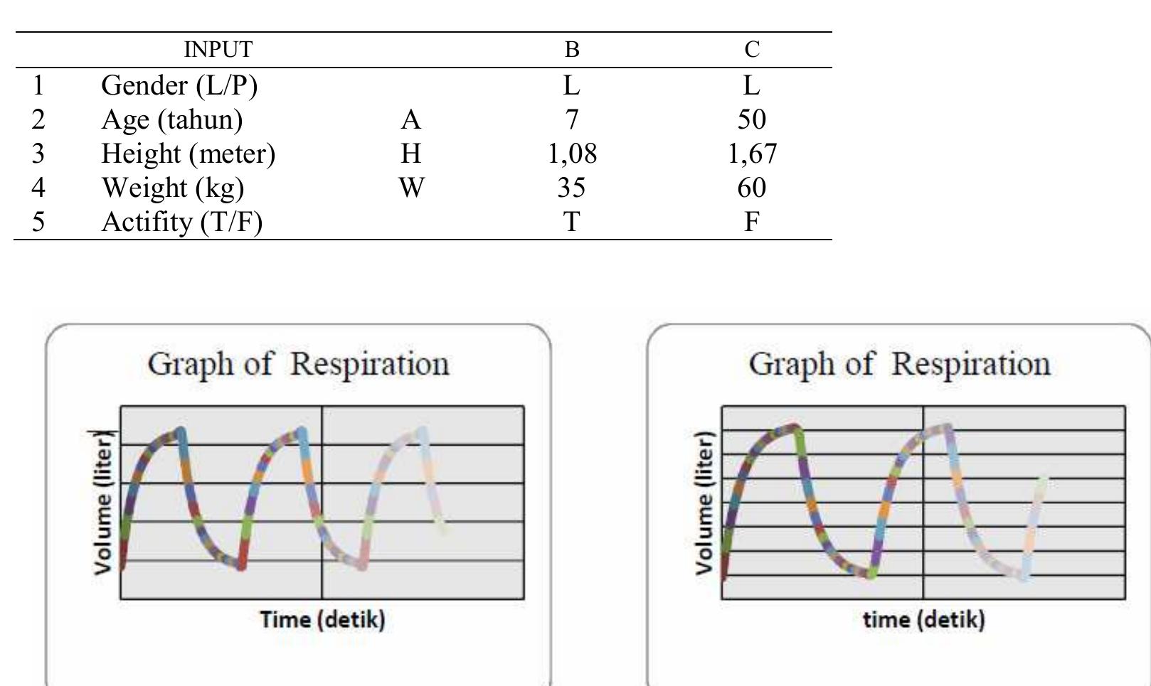 Table of input fig. 7. (a) graph of respiration based on