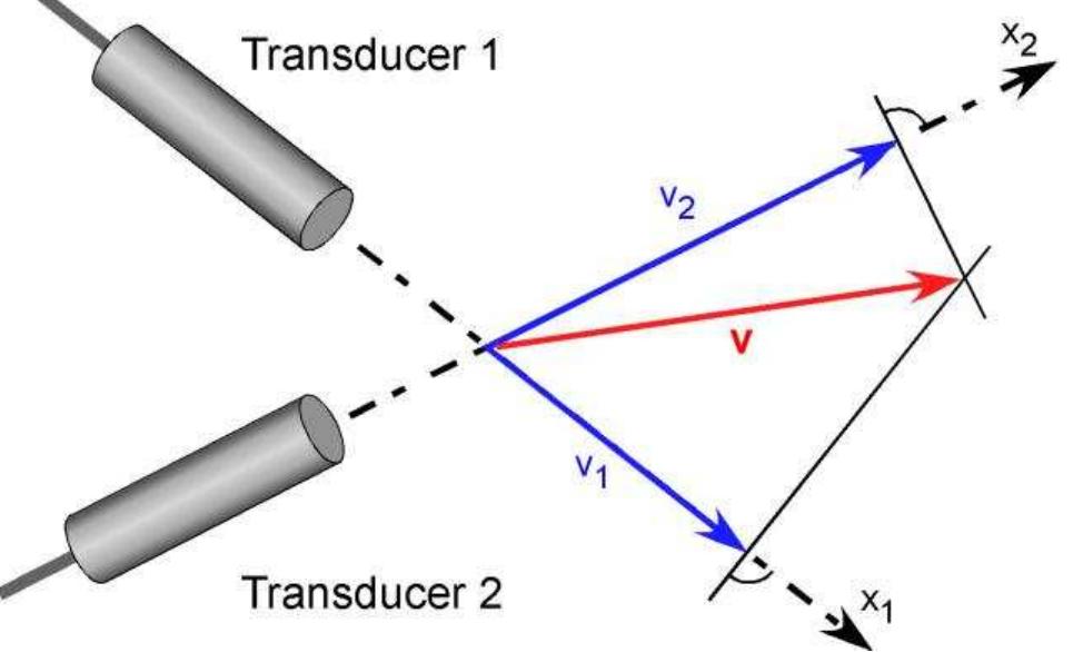 Schematic representation of 2d flow field generation by