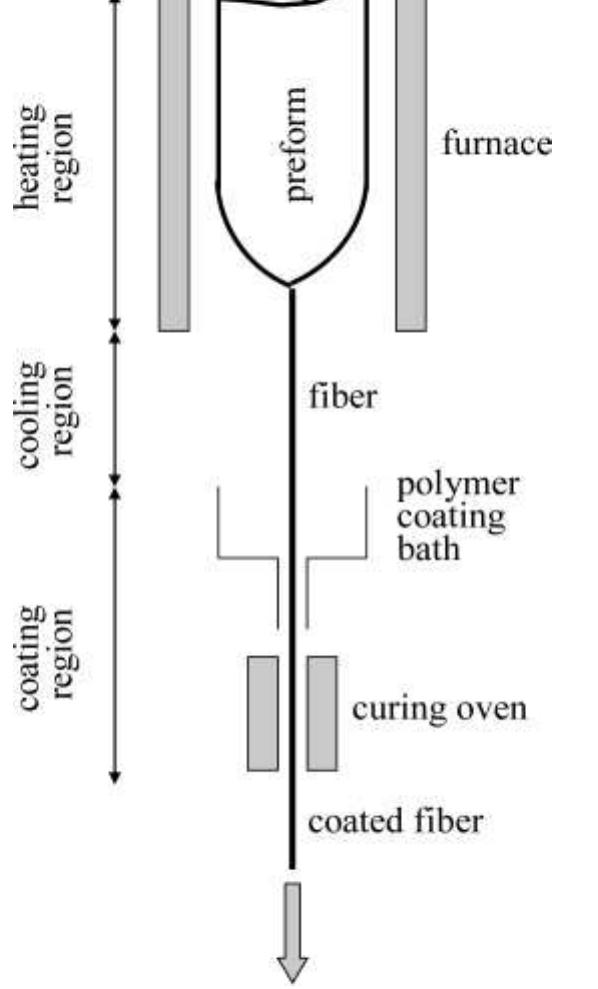 Schematic of the optical fiber drawing and coating process.