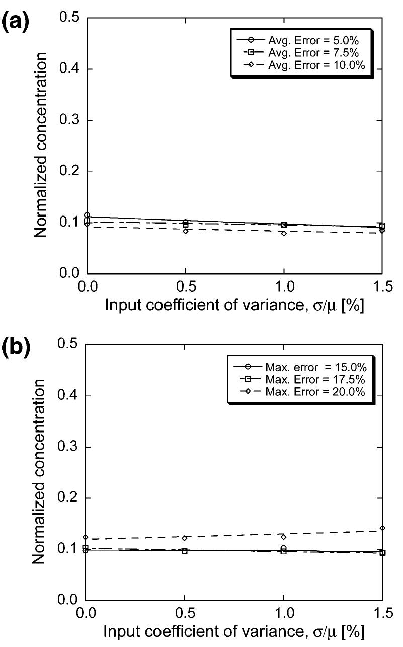 Figure 9 - Optimization of an Optical Fiber Drawing Process