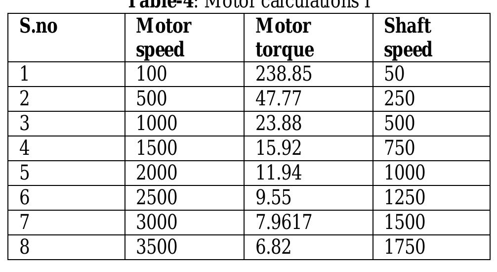 Calculations were carried out on the motor with chosen gear