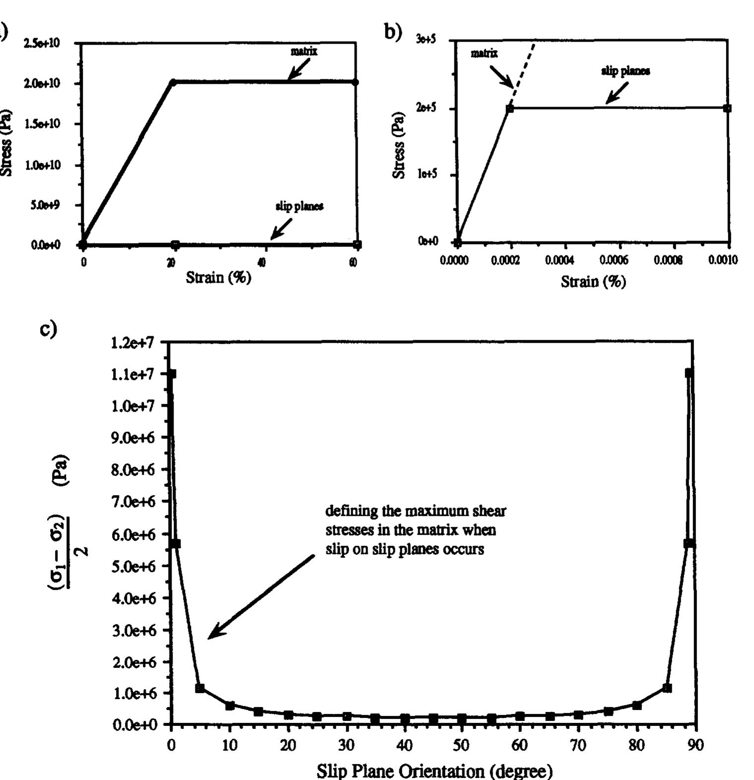 (a) theoretical stress-strain curves for the slip planes and