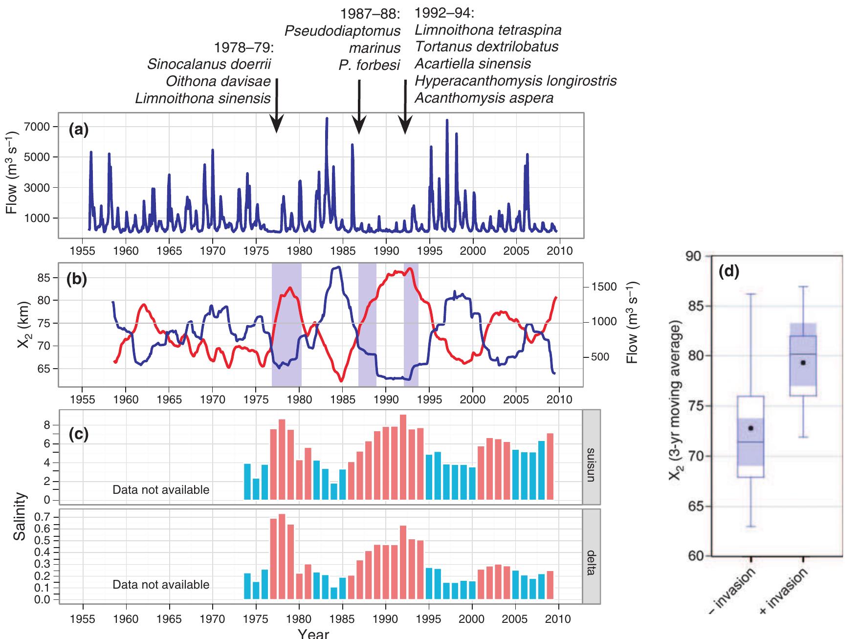 Chronology of zooplankton species invasion in the upper san