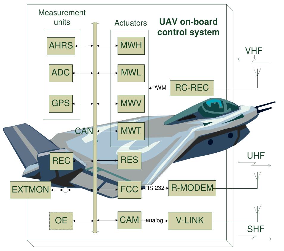 Block scheme of uav onboard control system