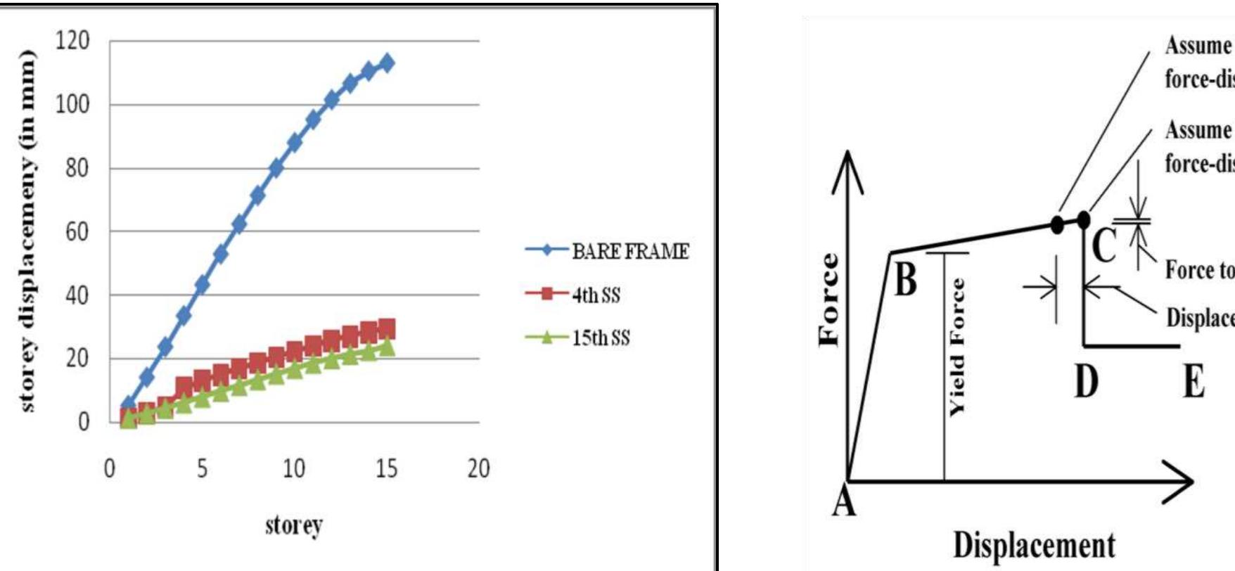 Typical Load Deformation Curve Fig 6 Comparison Of Lateral