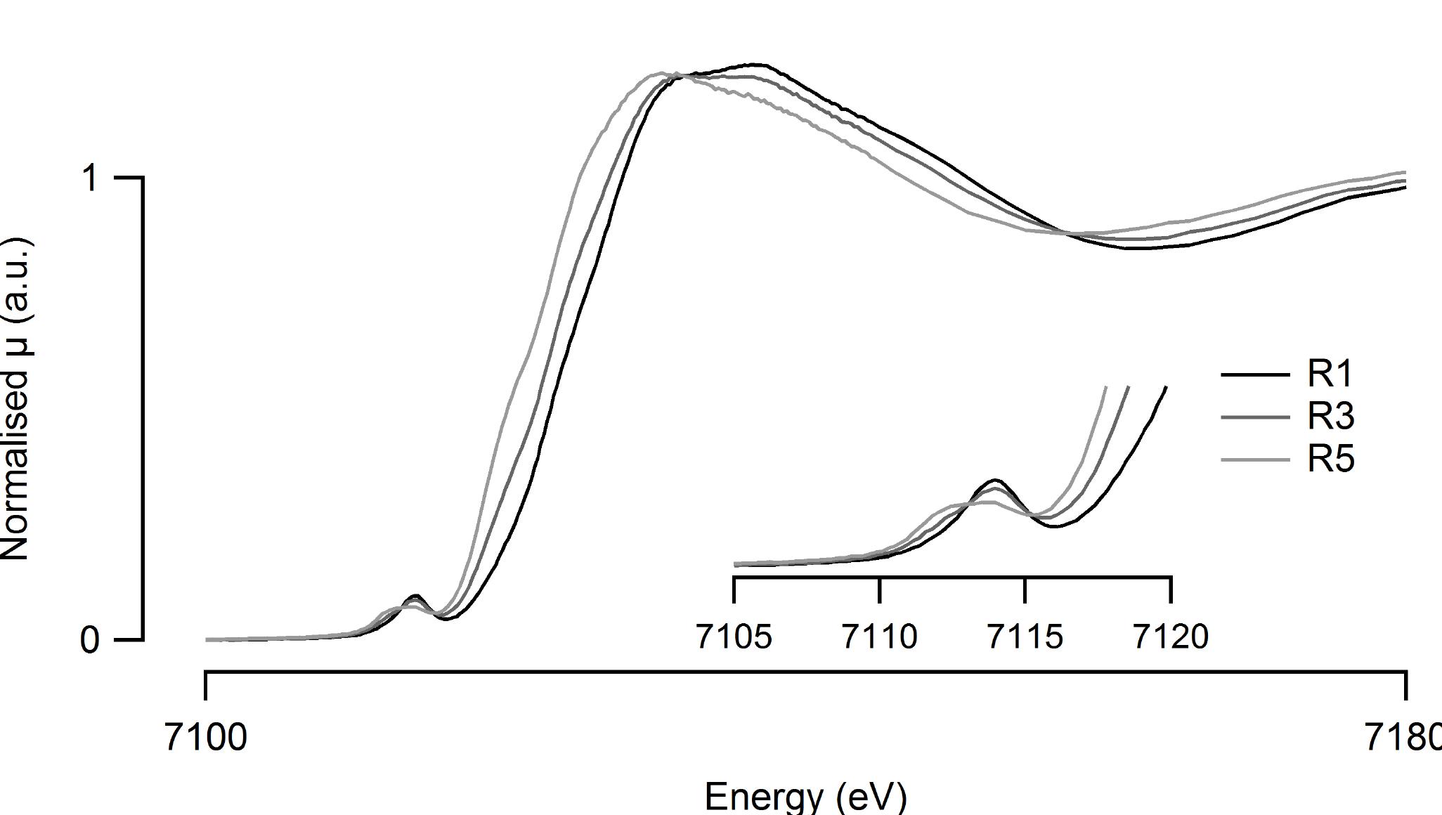 Fluorescence xanes spectra of three lab-made model glasses,