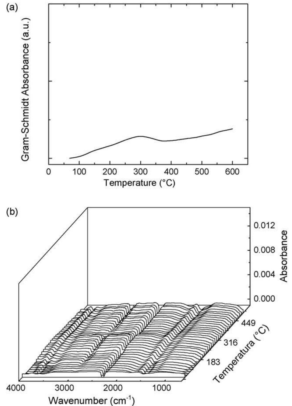 Gram—schmidt plot (a) and 3d-ftir spectra of evolved gases