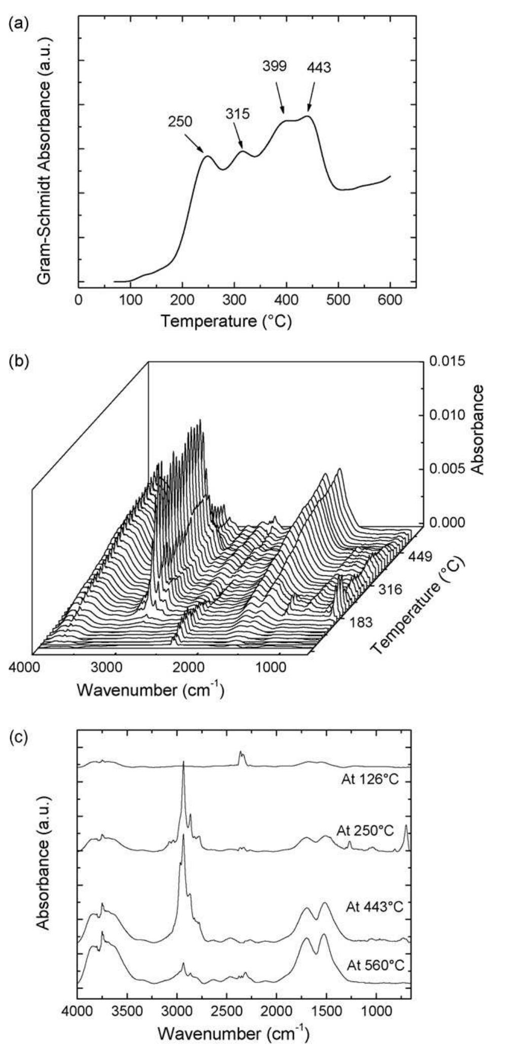 Gram—schmidt plot (a); 3d-ftir spectra of evolved gases (b);