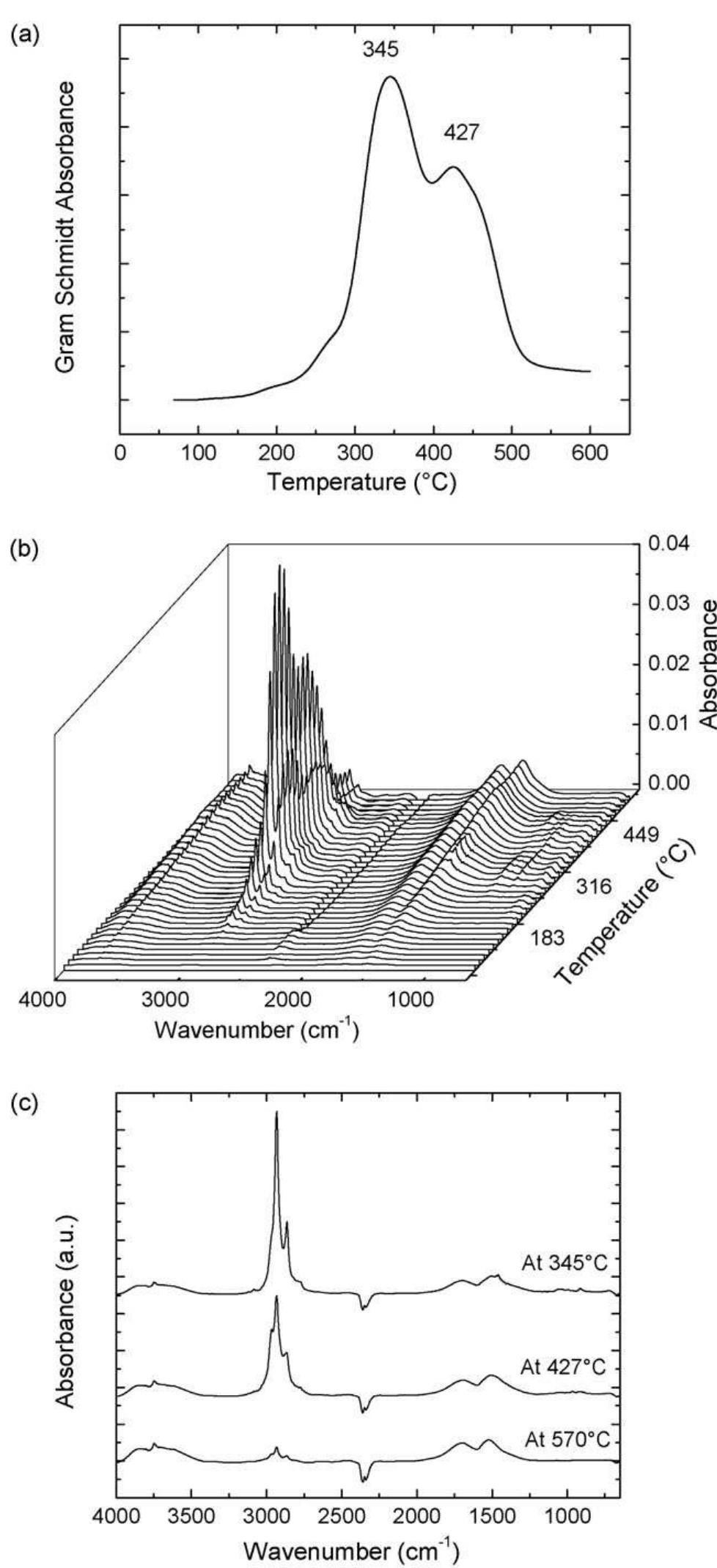 Gram—schmidt plot (a); 3d-ftir spectra of evolved gases (b);