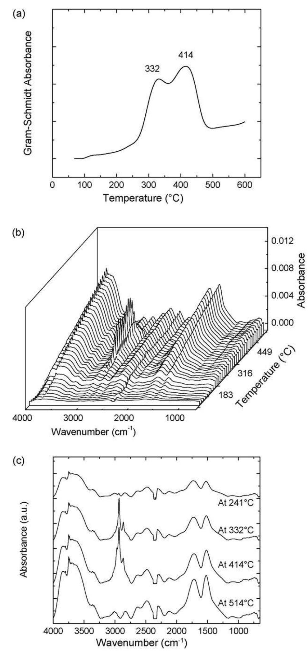 Gram—schmidt plot (a); 3d-ftir spectra of evolved gases (b);