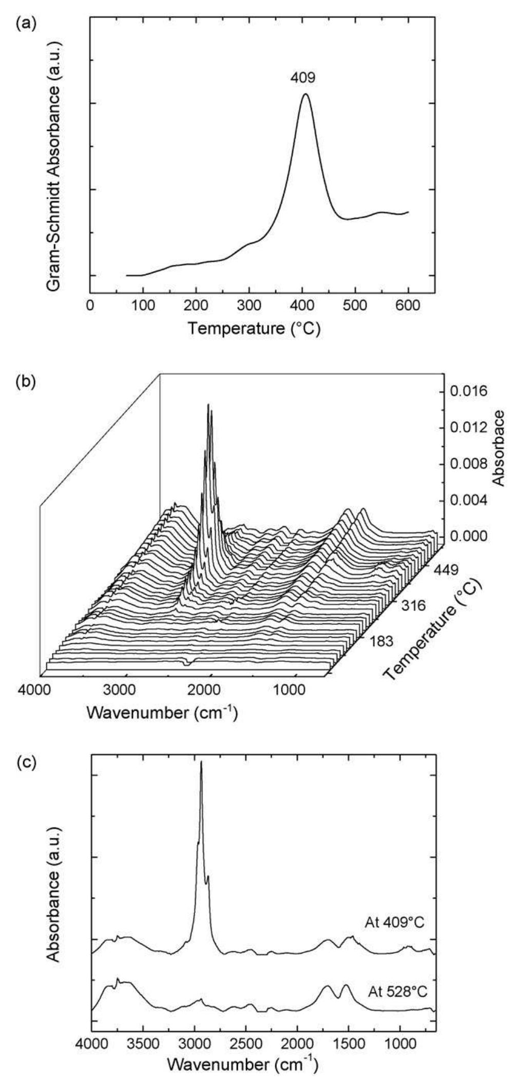 Gram—schmidt plot (a); 3d-ftir spectra of evolved gases (b);