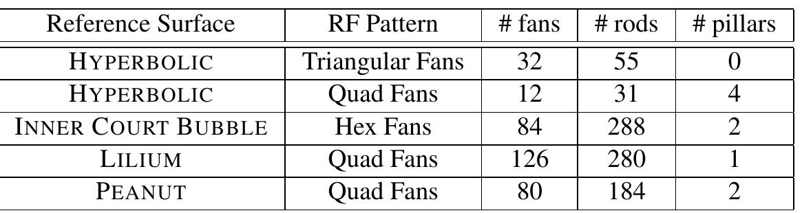 Statistics of rf-structures shown in figure 12. rf-design.