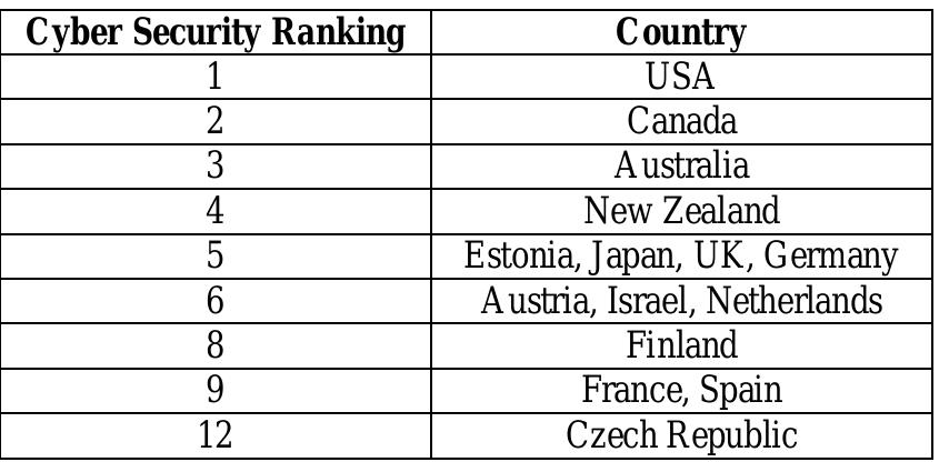 Ble i. developed countries with high cyber security ranking