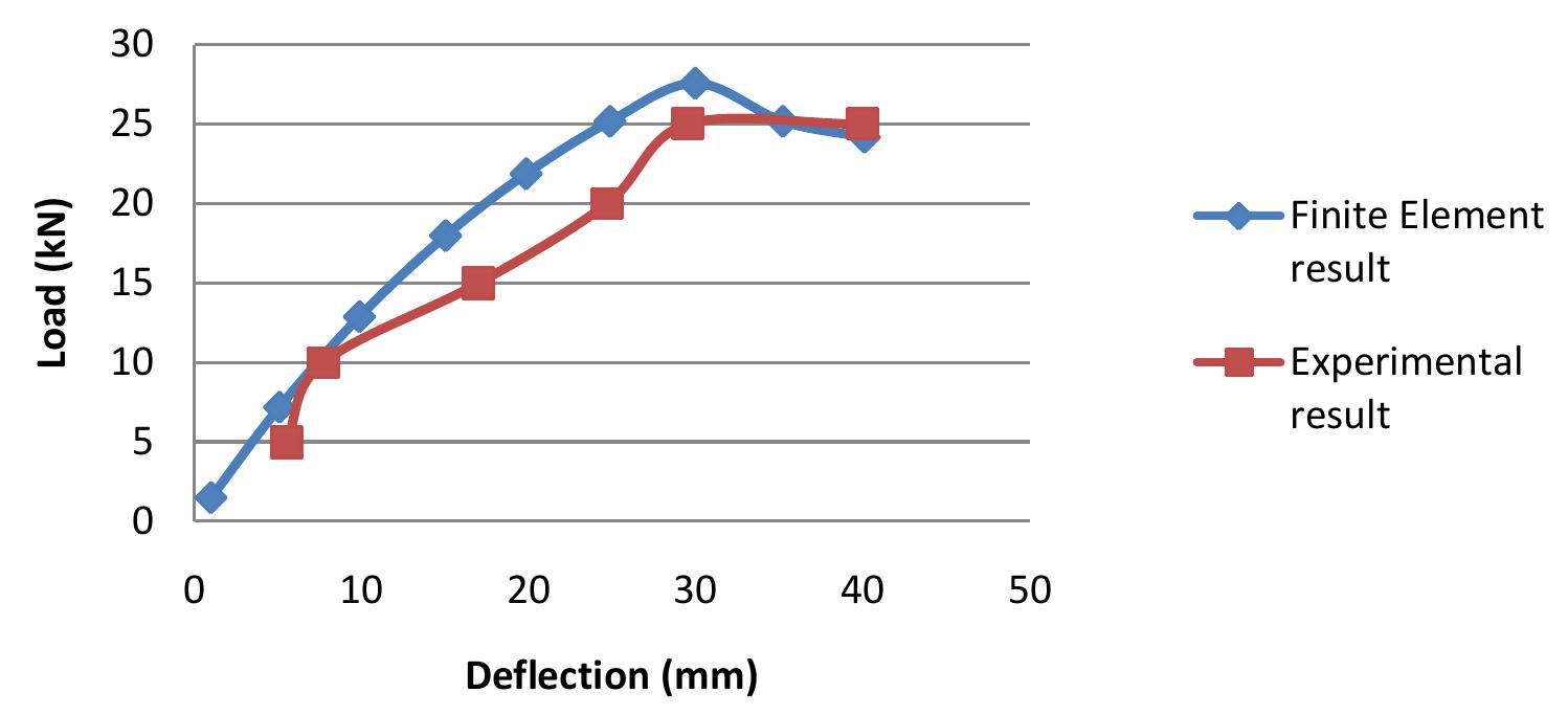 Load deflection comparison graph of skew slab with 16.492