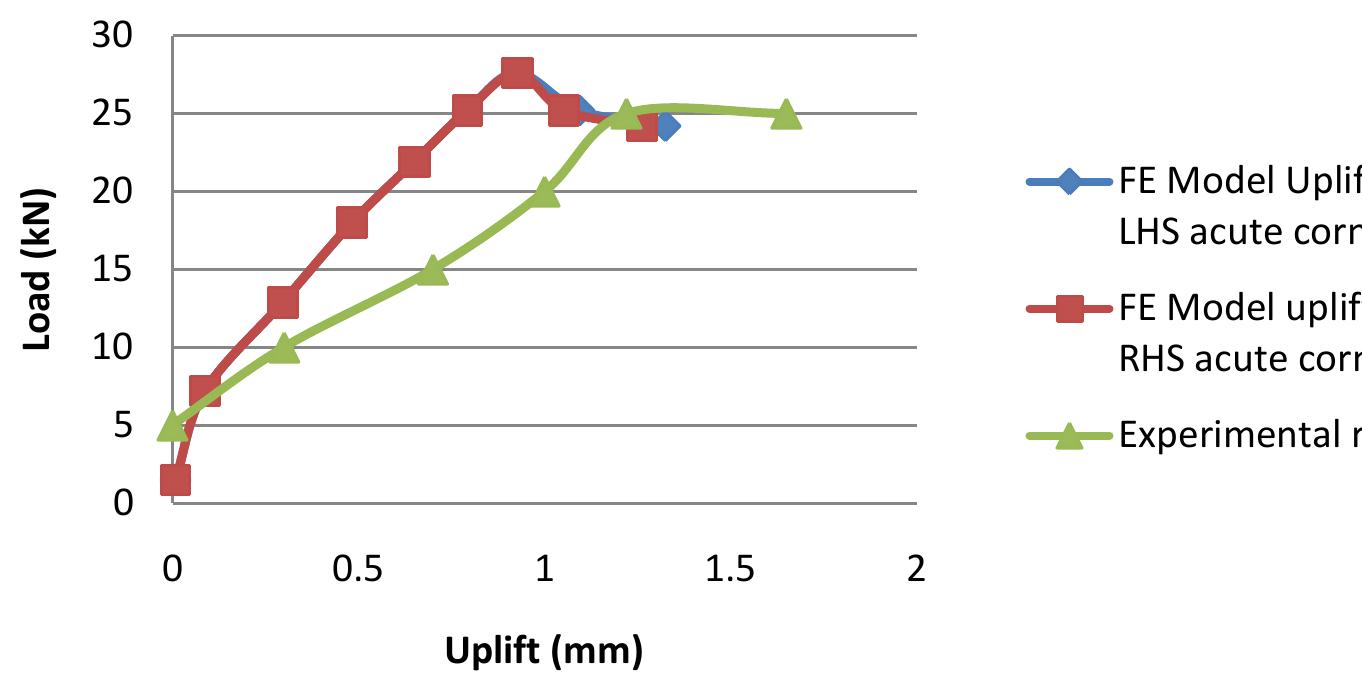 Load v/s uplift comparison graph of skew slab with 16.492