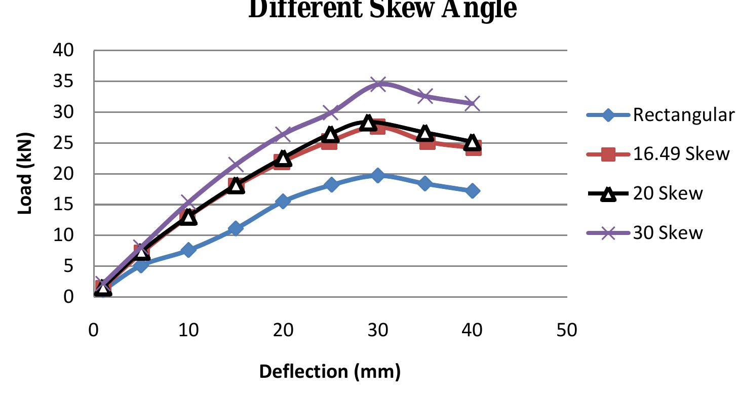 Chart 3 Load Vs Deflection Comparison Graph Of Different