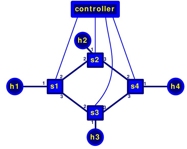A circle topology implemented in mininet to address the loop