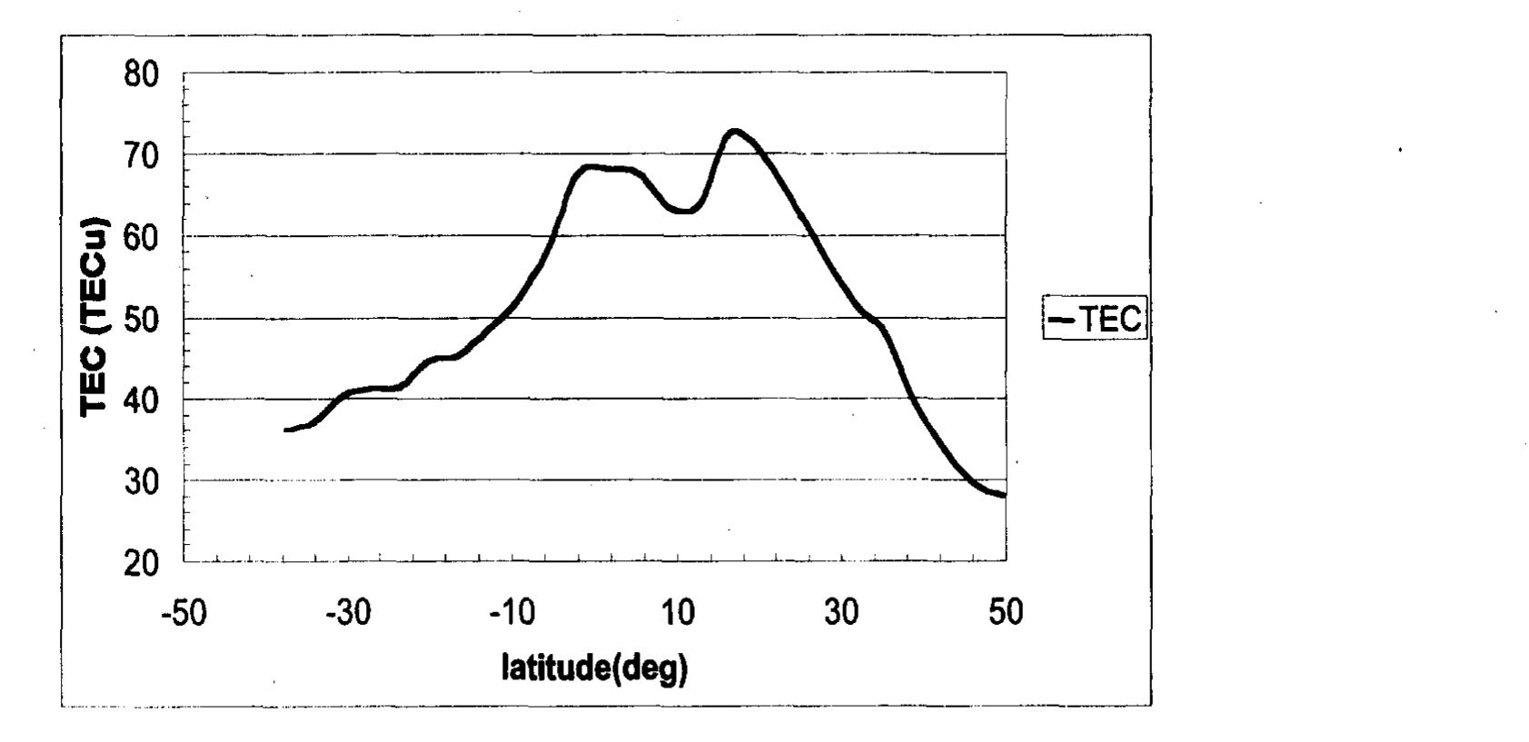 Figure 3 Modelling Bottom And Topside Electron Density And