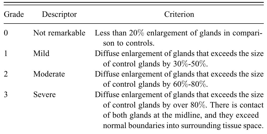 —severity grading scheme for thyroid gland hypertrophy.