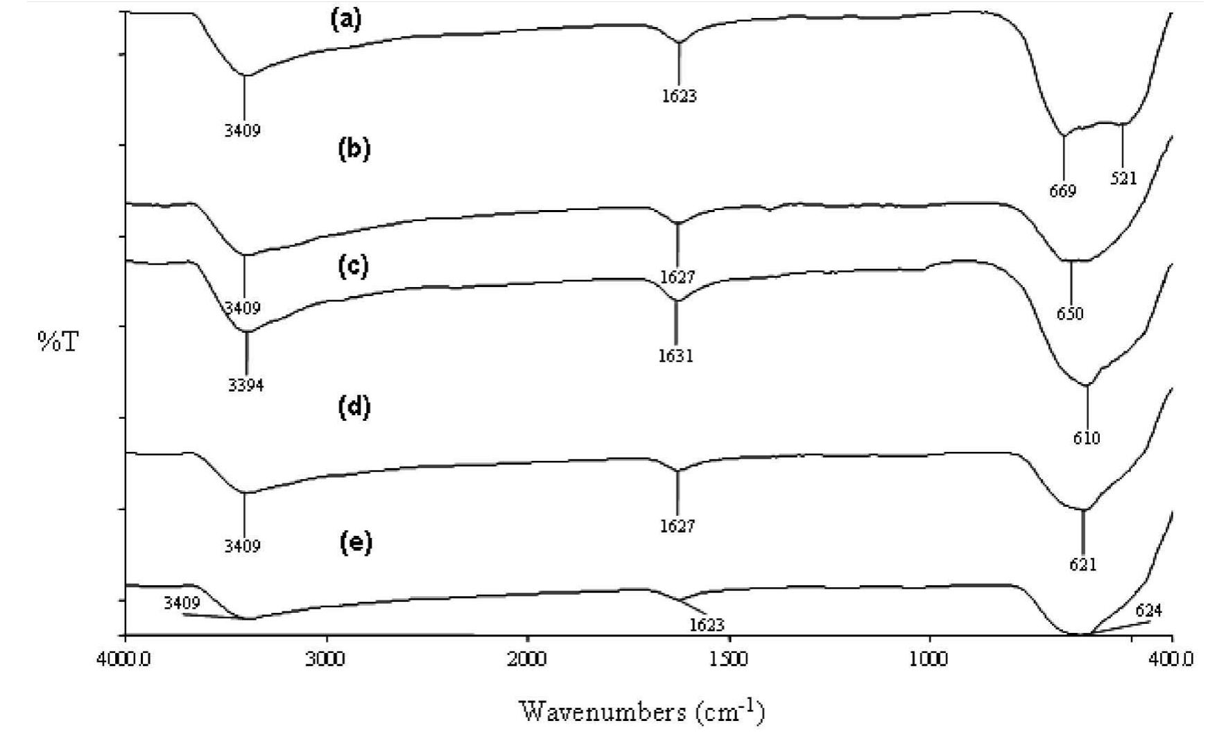 The ftir spectra of snoz prepared different using ammonia
