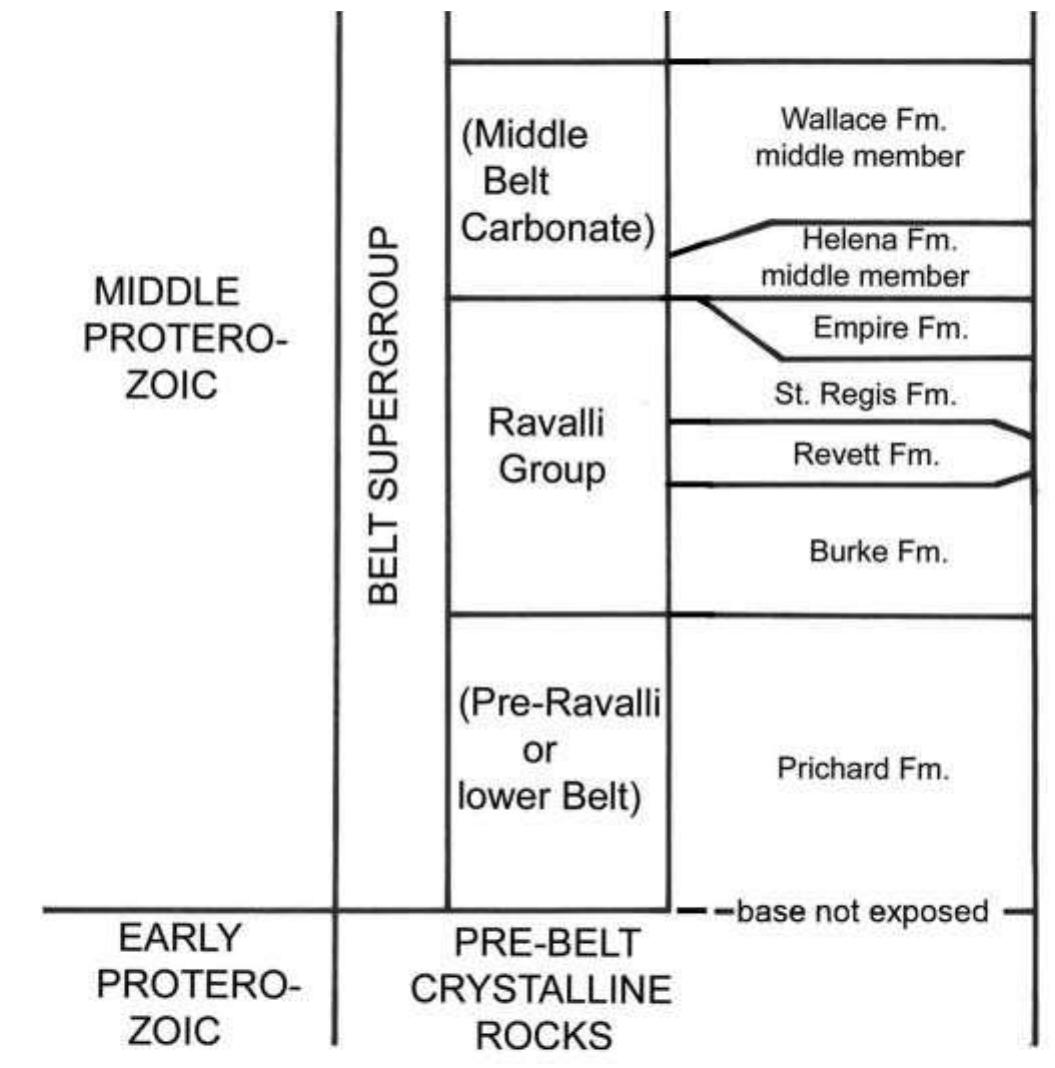 Fic. 2. stratigraphy of the lower and middle parts of the