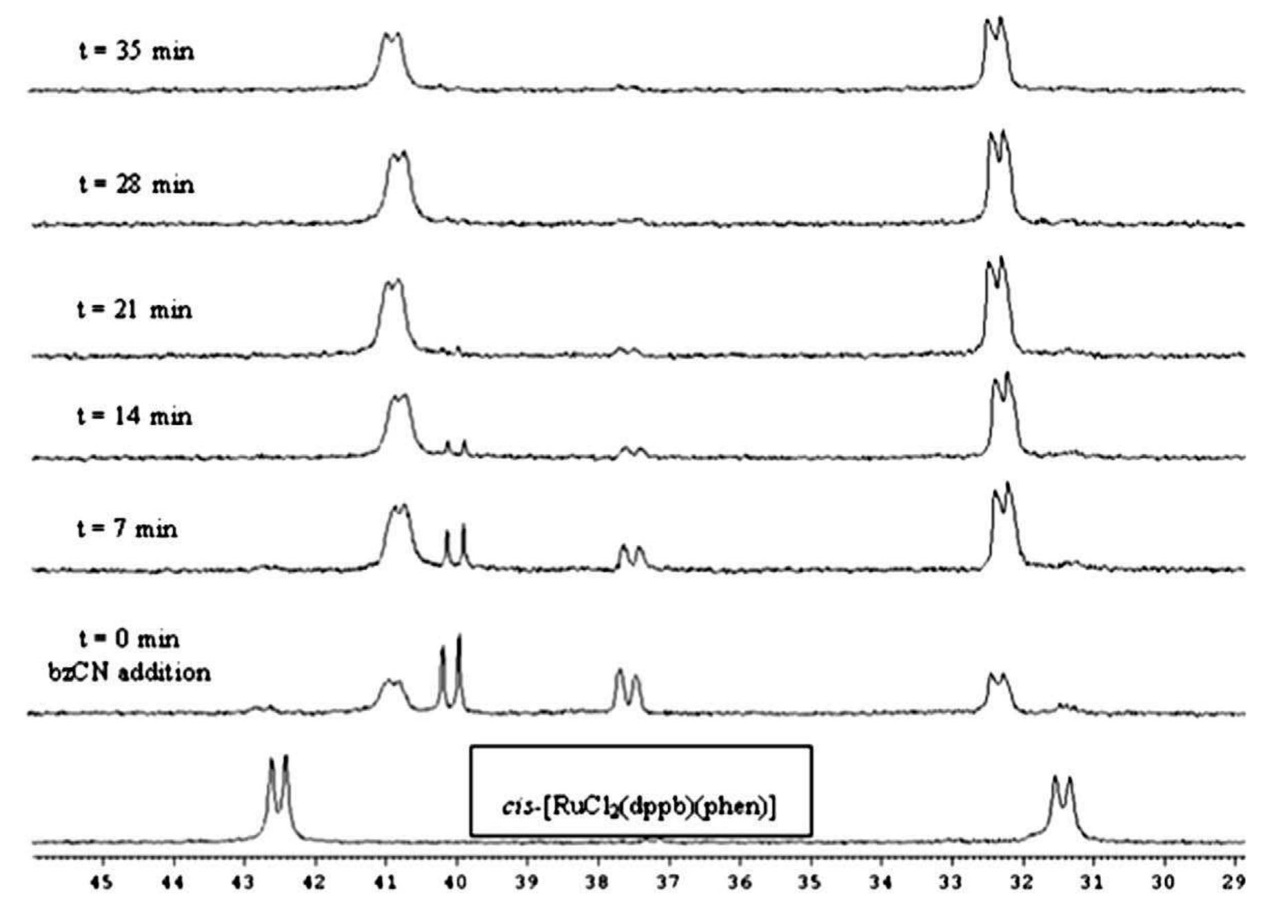 The ?'p{'h} nmr spectra, in ch2cly, following the reaction