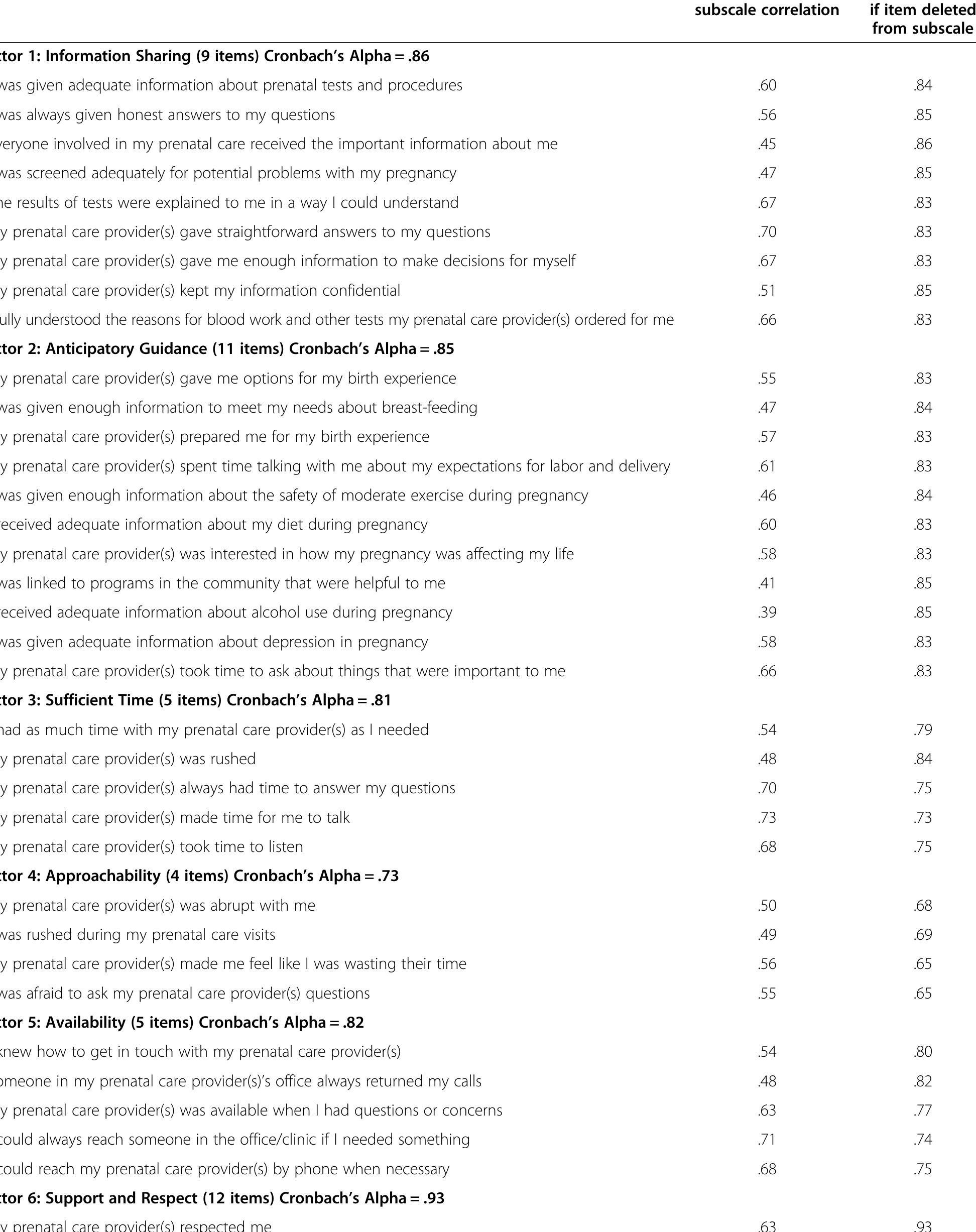 Factor (subscale) items