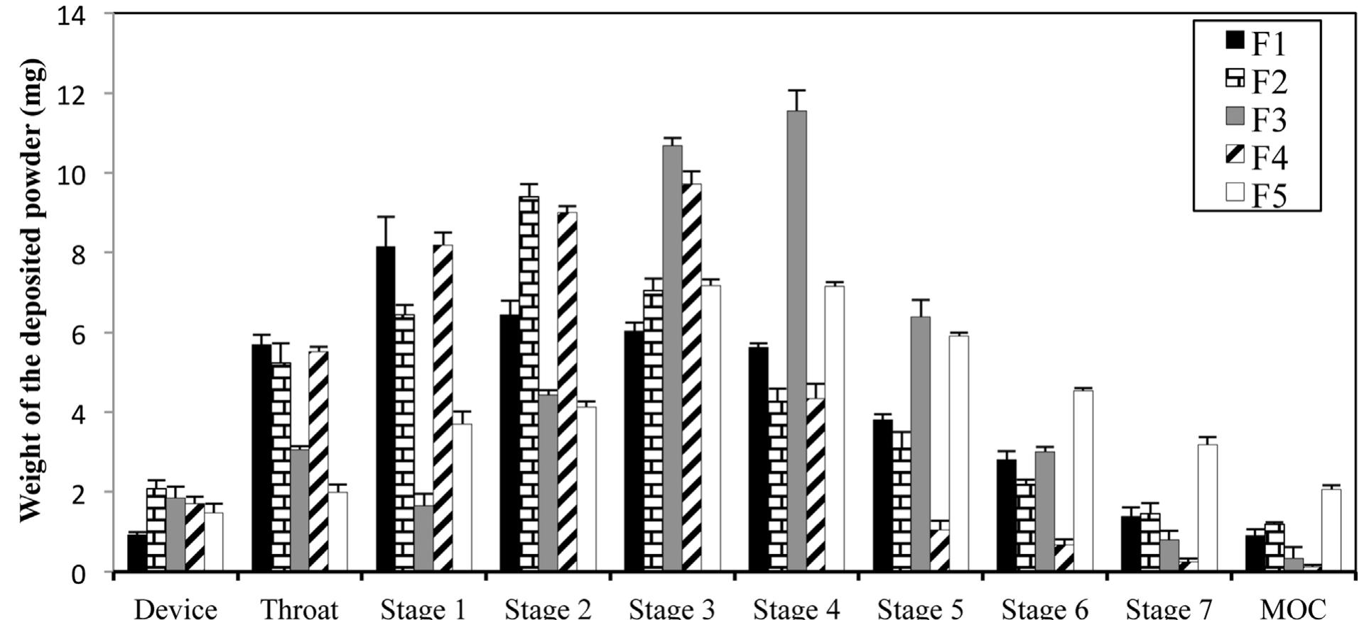 Next generation impactor deposition profiles of spray-dried